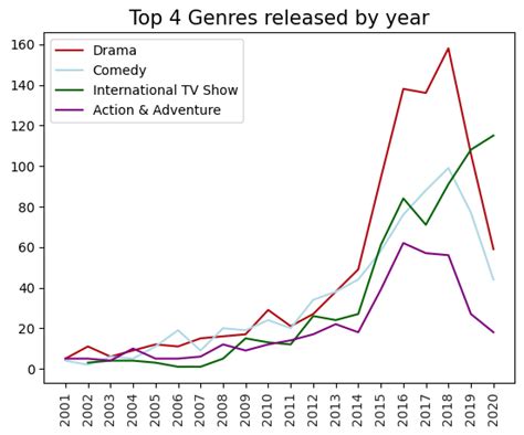 Github Gulcanasln Netflix Project Data Visualization With Python