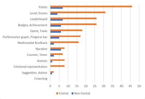 use of gamification elements download scientific diagram