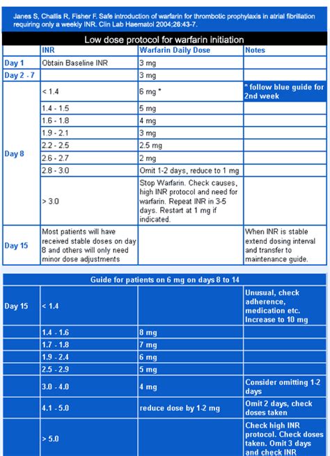Warfarin Low Dose Nomograms Elderly Patients Globalrph