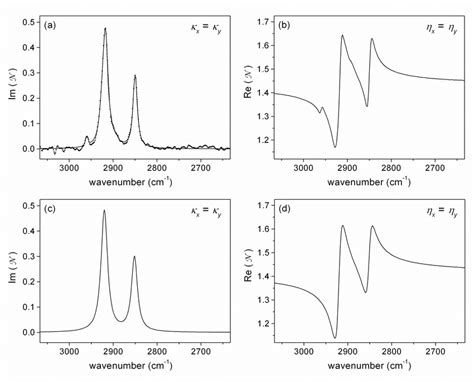 Comparison Of The Principal Components Of The Refractive Index Download Scientific Diagram