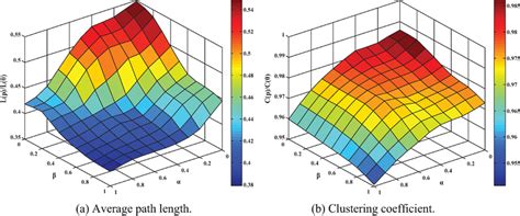 Values of path length and clustering when changing the parameters α and Download Scientific