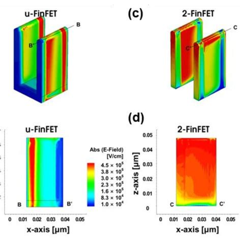 a electric field in 2 finfet and u finfet and b its download scientific diagram