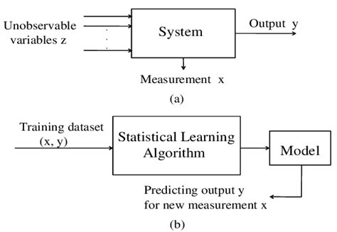 Illustrative Diagrams Of Statistical Learning A Concept Of Download Scientific Diagram