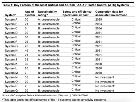 Faa Air Traffic Control Modernization Efforts Are A Mess • The Register