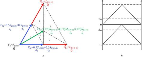 Virtual Space Vector Pwm A The Diagram Of Vsvs B The Modulation Download Scientific