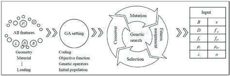 Genetic Algorithm For Optimal Feature Selection Download Scientific
