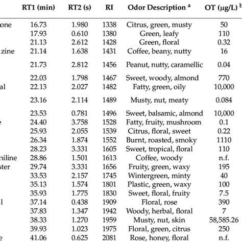 The Actual Concentration Odor Description And Oav Of All Aroma Active