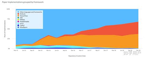 目前学习深度学习框架哪个比较好（paddlepaddle、tensorflow、pytorch）？ 知乎