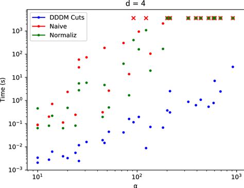 Performance Of The Proposed Ddmcuts Algorithm Naive Algorithm And