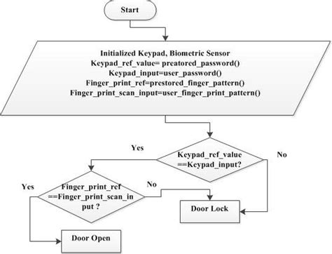 Flow Chart Of Proposed System Security Download Scientific Diagram