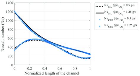 Comparison Of The Cfd And Ml Data Download Scientific Diagram