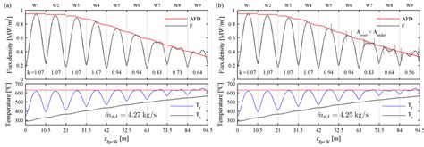 Flux Density Top And Salt And Film Temperature Bottom Throughout Download Scientific