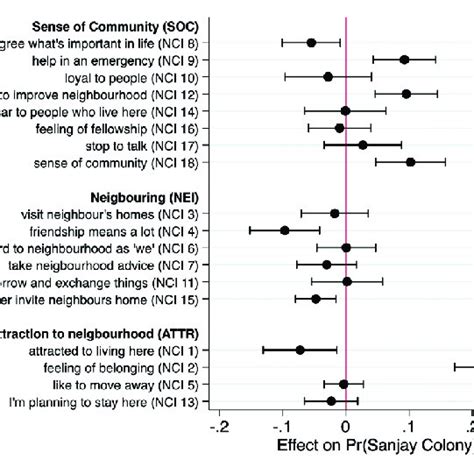 Neighbourhood Cohesion Index Nci Estimated Averaged Marginal