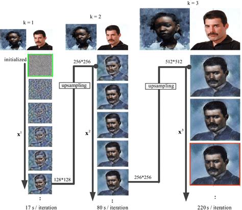 Multi Scale Iterative Strategy For Dsm Ms Download Scientific Diagram