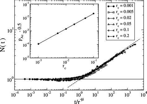 Log Log Plots Of N T Vs The Scaled Time T Tc For Different Values Download Scientific