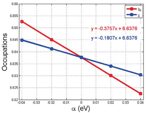The Non Interacting ℵ0 And Interacting ℵ Linear Response Curves Download Scientific