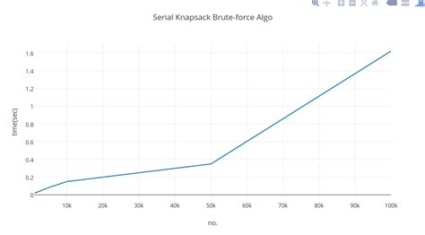 Knapsack Algorithm Speed Improvements Sid Srinivas