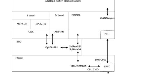 Kd2boa Prj 146 Device Interface Software Part 3