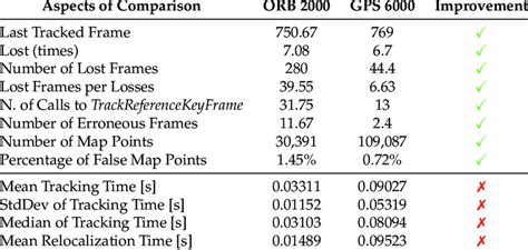 Comparison Table For The Best Adjustments For Both Algorithms Download Scientific Diagram