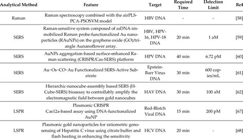 Comparison Of Sers And Lspr Based Nanobiosensors For Viral Dna