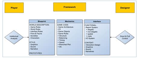 How To Apply The Dde Framework For Game Design In Microlearning