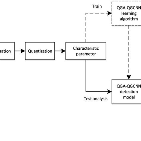 Analysis Process Of Network Intrusion Detection Download Scientific