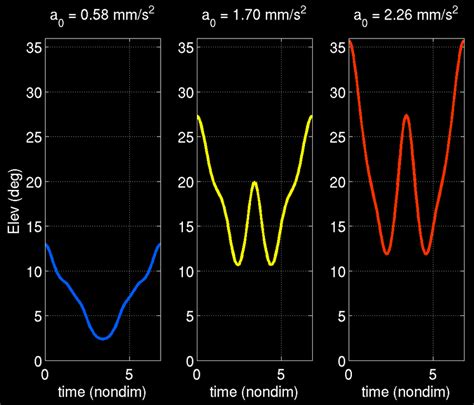 Elevation Plots For The Orbits In Fig 16 Download Scientific Diagram