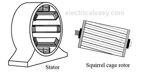 Working Principle And Types Of An Induction Motor Electricaleasy