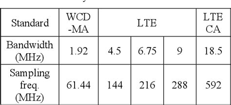 Table 1 From A Configurable Direct Delta Sigma Converter For Frequency Division Duplex Fdd