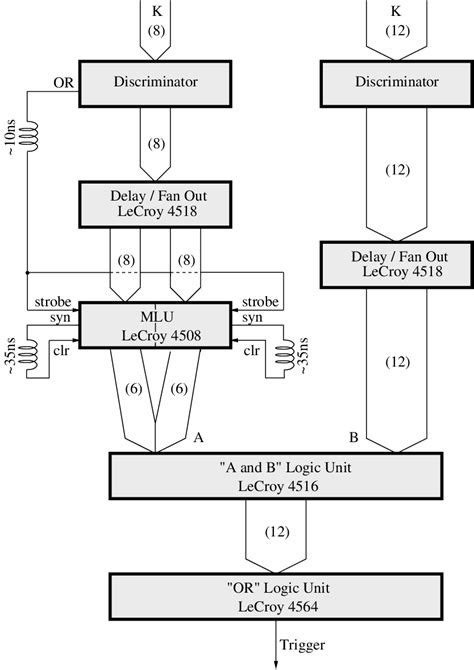 A Schematic Diagram Of The Correlation Trigger Electronics Download Scientific Diagram