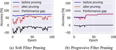 Figure 4 From Progressive Deep Neural Networks Acceleration Via Soft Filter Pruning Semantic