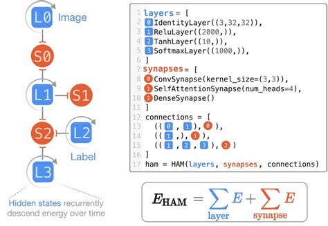 In Deep Learning The Backpropagation Algorithm Is Used For Learning The Weights In The Backwards