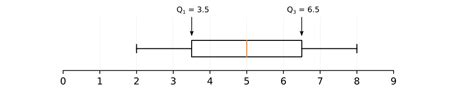 Matplotlib Boxplot Select Method To Calculate The Quartile Values Stack Overflow