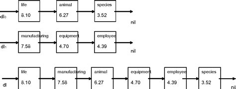 Figure 1 From The Bootstrapping Of The Yarowsky Algorithm In Real