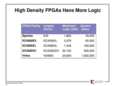 Ppt High Density Fpgas Powerpoint Presentation Free Download Id 4519019