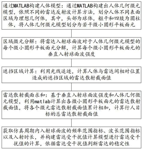 一种基于matlab的行人目标近场雷达散射截面测量方法