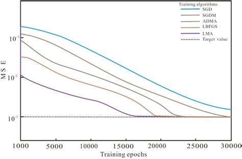 performance comparison of applying different training algorithms to the