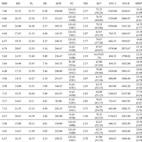 Mean Performance Of Cucumber Genotypes For Different Horticultural Traits Download Table