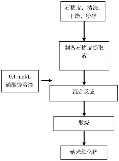 一种简便、绿色、安全的纳米氧化锌制备方法
