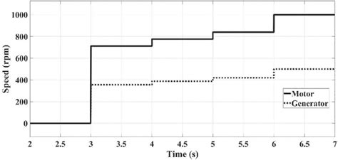 Motor Speed And Generator Speed Download Scientific Diagram