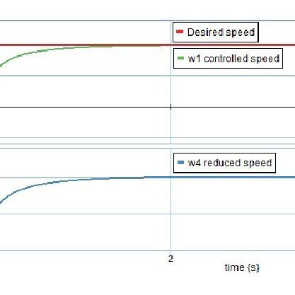 The Displayed Angular Velocity Values Download Scientific Diagram