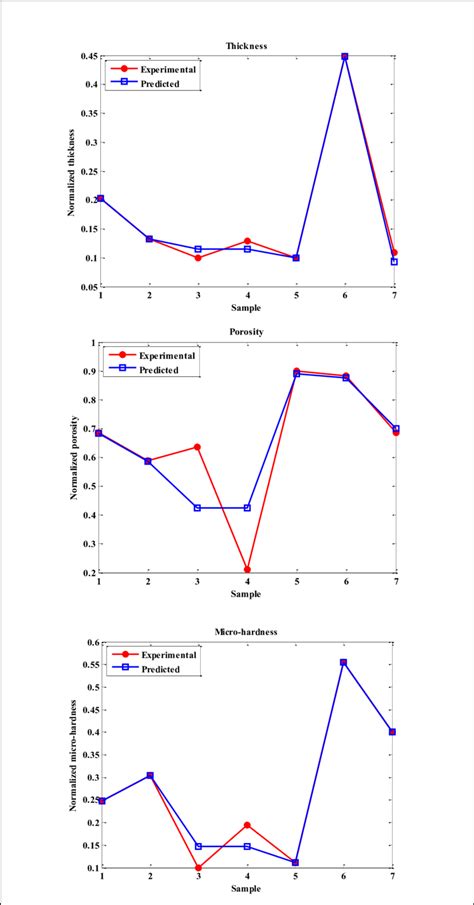 comparison between experimental and predicted values obtained by ls svm
