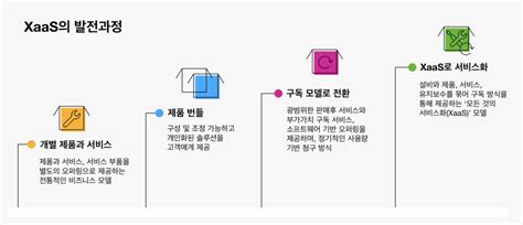 하이테크 중견기업 서비스 혁신으로 미래 재정의 Sap Korea 뉴스센터
