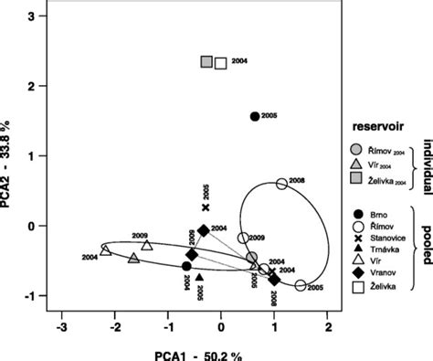 Spatio Temporal Population Structure Of Caullerya Mesnili Parasites Download Scientific