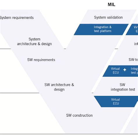 Visualisation Of The Use Of Virtual ECU Testing In An Integration And Download Scientific