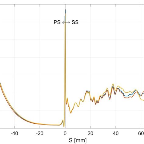 Influence Of The Turbulence Length Scales Convective Heat Transfer Download Scientific Diagram