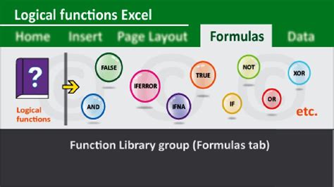 Excel Logical Function If Iferror Ifna Xor True Youtube