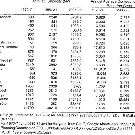 Growth Of Installed Capacity Download Table