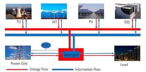 Figure 1 From Distributionally Robust Capacity Configuration For Energy Storage In Microgrid