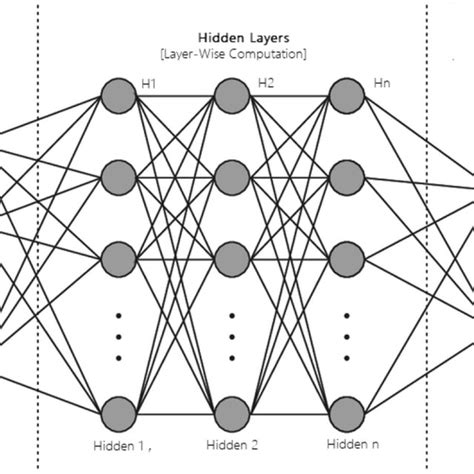 A Structure Of A Neural Network With Multiple Hidden Layers Download